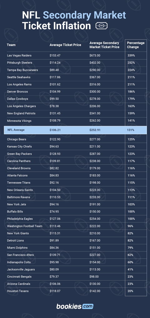The Biggest Risers for NFL Ticket Resale Prices | Bookies.com